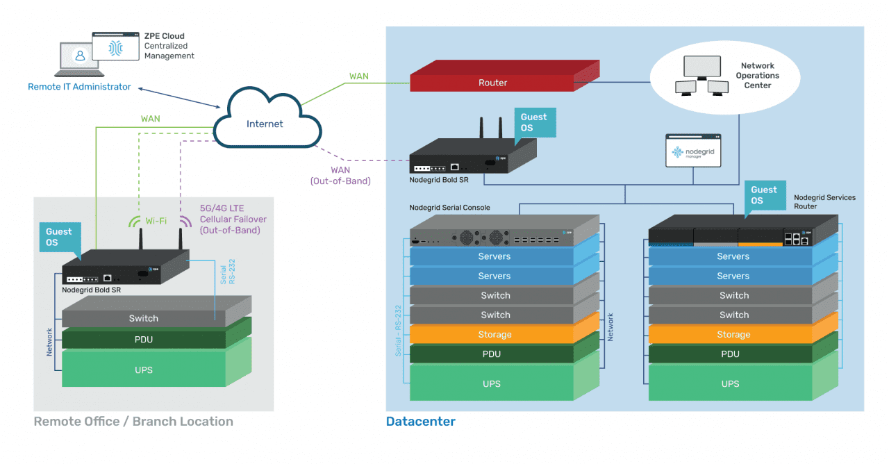 Edge Network Solution | Nodegrid Bold SR™ | ZPE Systems