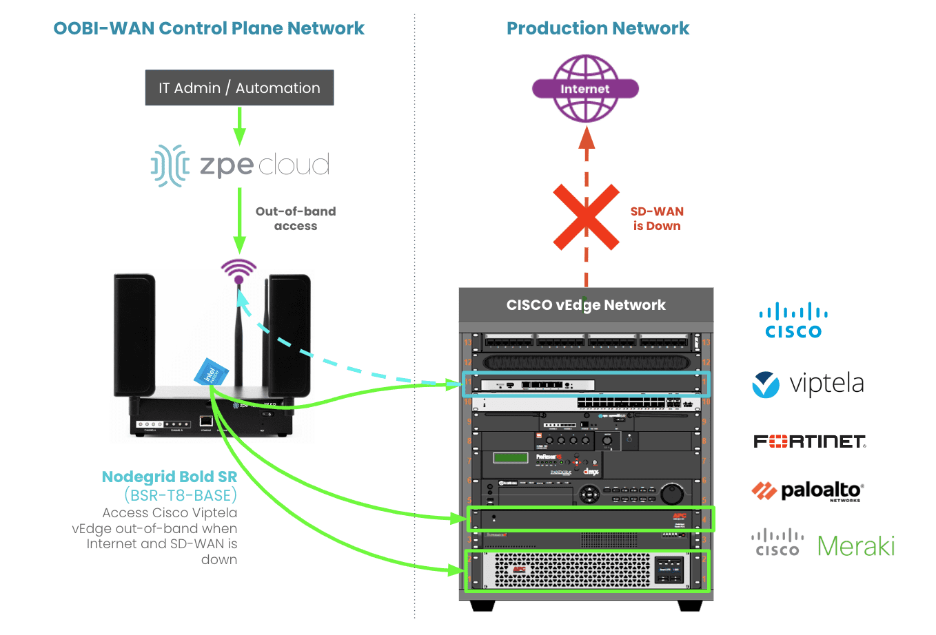 Defusing Cisco SD-WAN Time-bomb requires out-of-band access - ZPE Systems